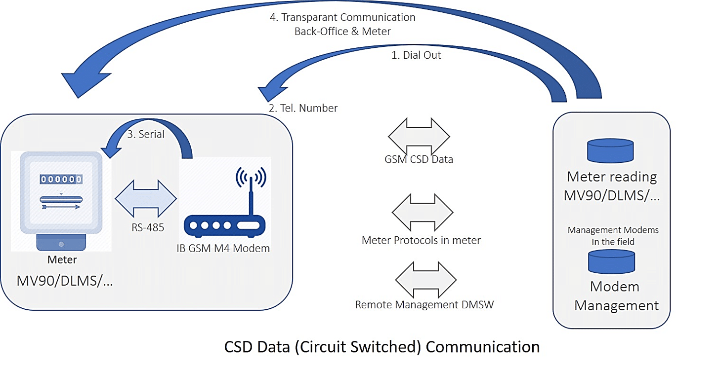 SPONSORED. InduBox GSM M4: Industrial Modem For Meter Communication And ...