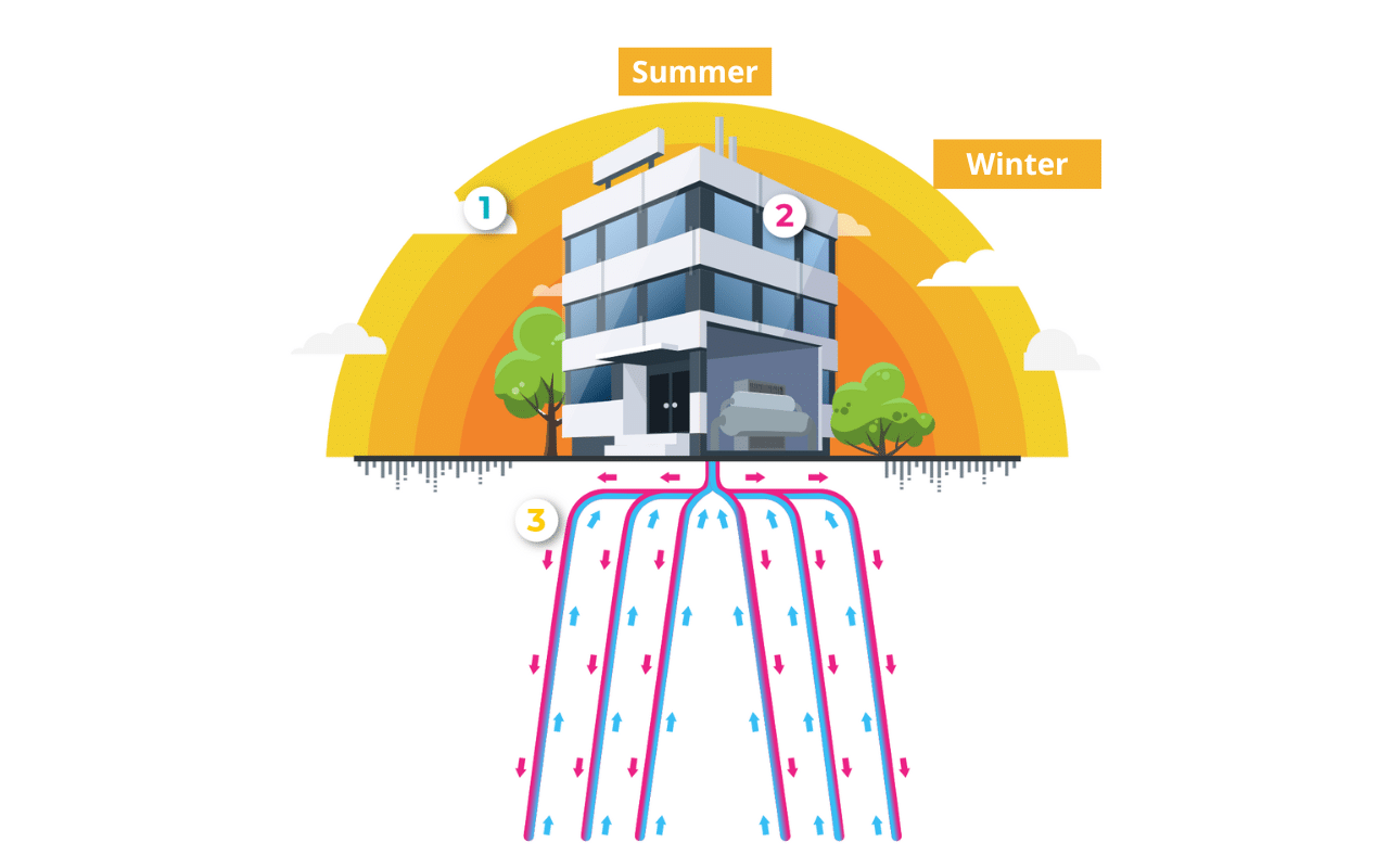 Geoexchange Draws Clean Energy Straight From the Earth - DirectIndustry ...