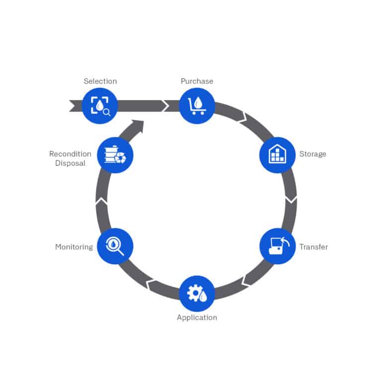 Lubrication Management in the Industrial World - DirectIndustry e-Magazine