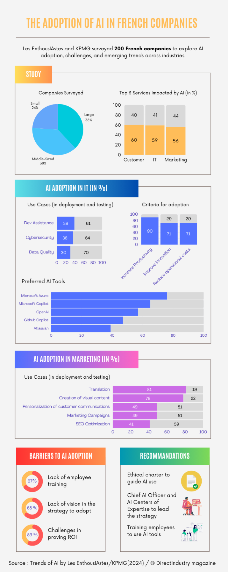 INFOGRAPHICS: The Adoption of AI in French Companies - DirectIndustry e ...