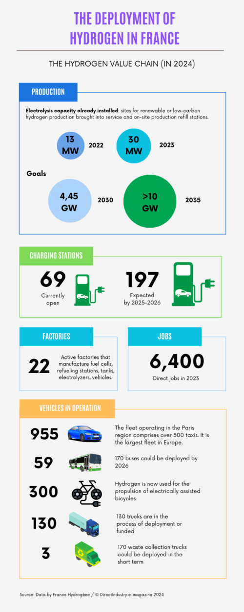 INFOGRAPHICS. An Overview of the French Hydrogen Sector ...