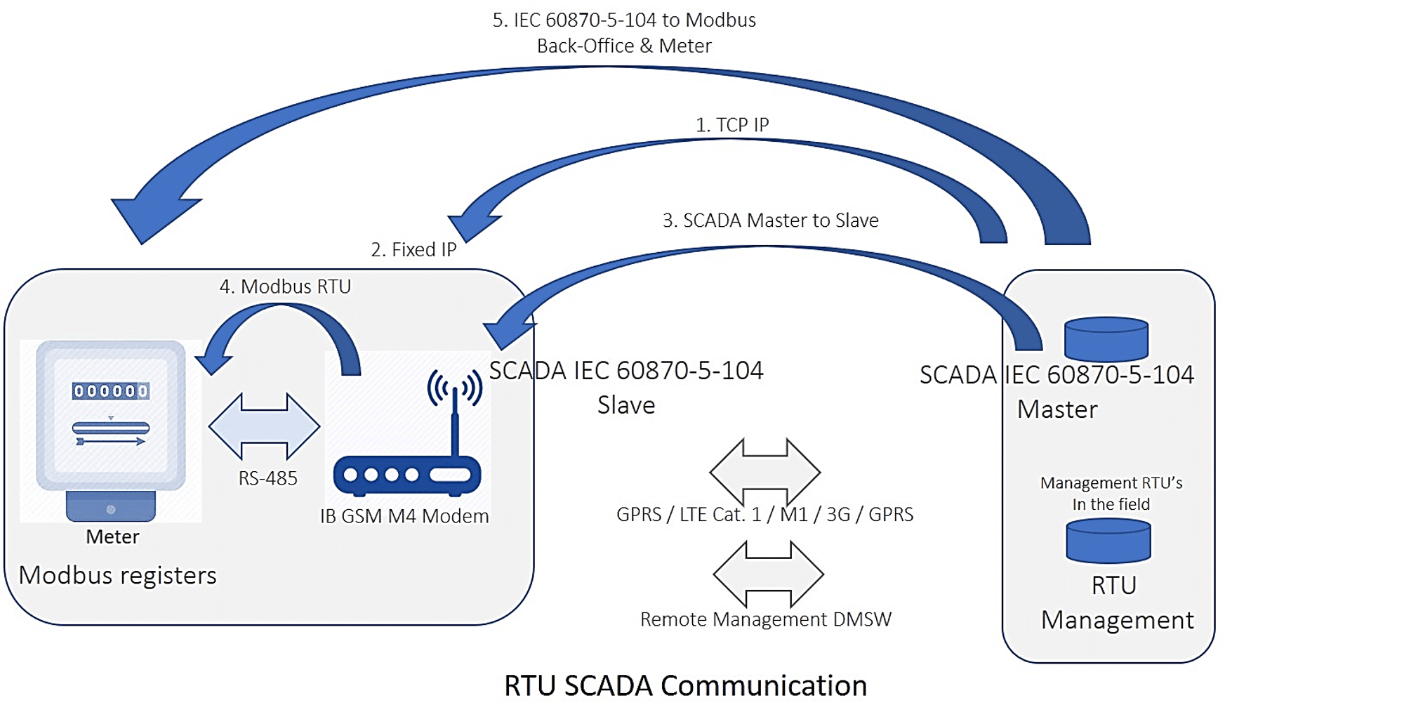 SPONSORED. InduBox GSM M4: Industrial Modem For Meter Communication And ...