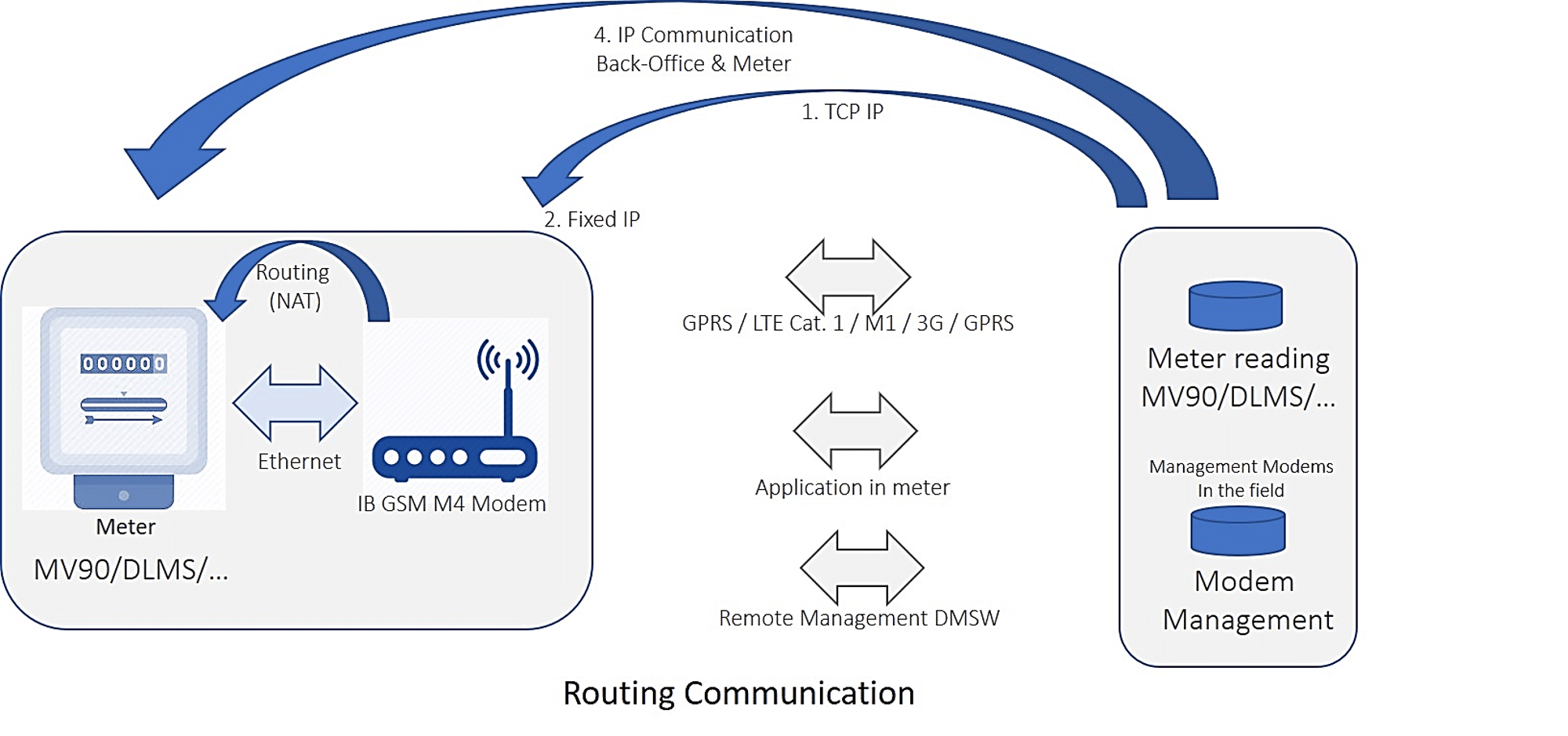 SPONSORED. InduBox GSM M4: Industrial Modem For Meter Communication And ...