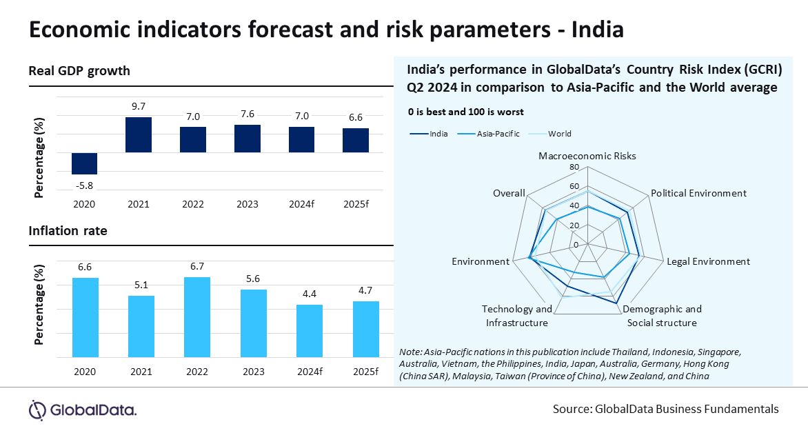 GlobalData Raises India's Growth Forecast
